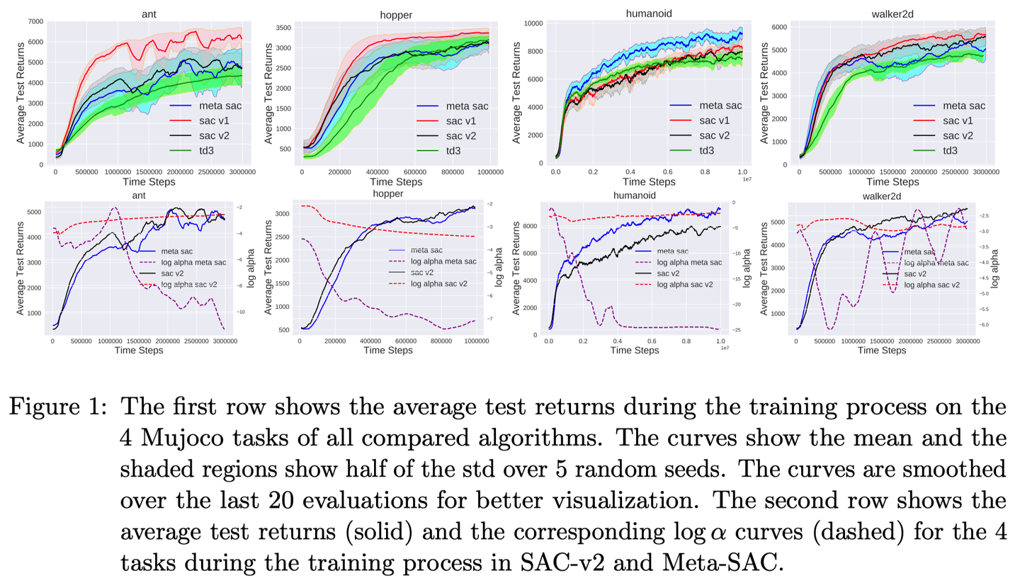 2. [2020] [Meta-SAC] Auto-tune the Entropy Temperature of Soft Actor-Critic via Metagradient - 知乎