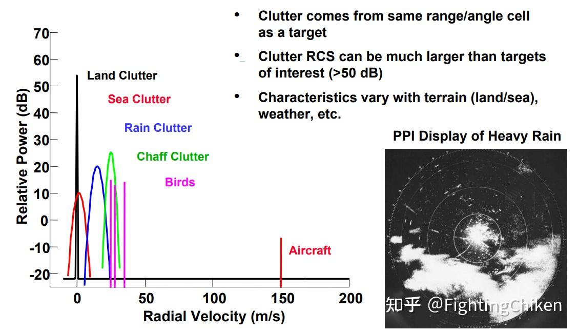MTI（Moving Target Indicator） and （PD）（Doppler Processing） - 知乎