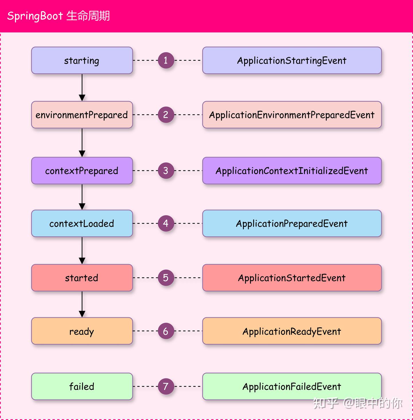 SpringBoot 的核心只有几张图 - 知乎