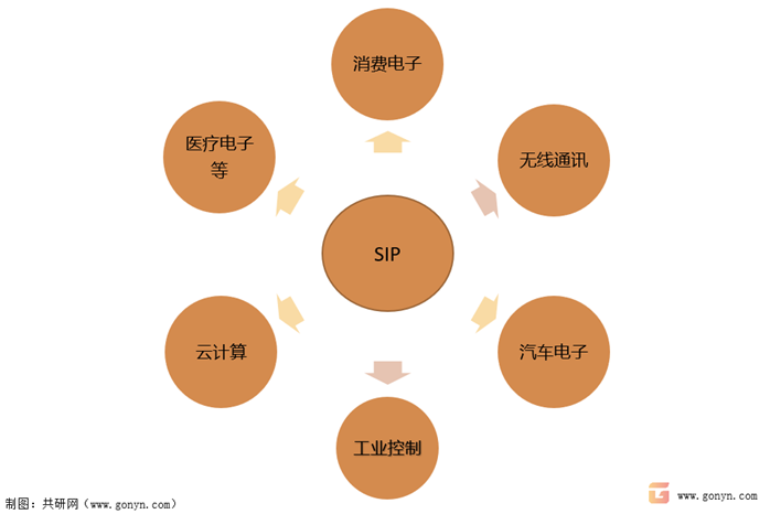 2022年 SiP封装企业竞争格局及行业发展前景 - 知乎