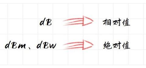 dBm、mw、dB三者之间的关系 - 知乎