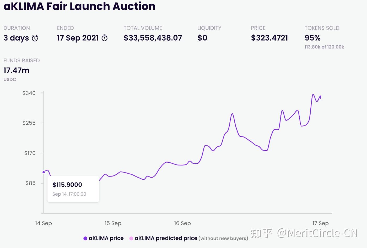 参与 Merit Circle DAO 的 Balancer Liquidity Bootstrapping Pool (BLBP) 的说明 - 知乎