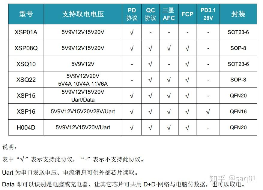 USB-C PD协议取电 Sink取电芯片XSP16 - 知乎