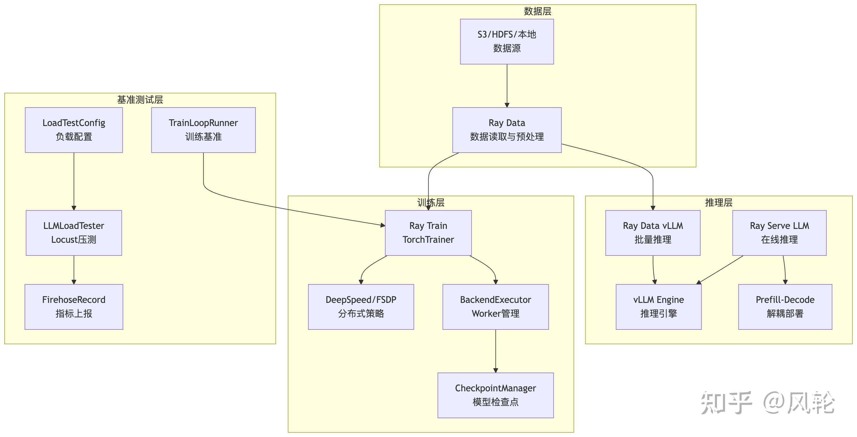 猫都能学懂的Ray训推框架解析（二十）LLM大模型训练推理实战与基准评估 - 知乎