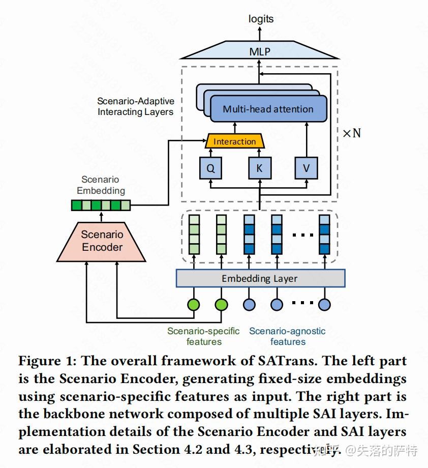 [KDD'23|Tencent]Scenario-Adaptive Feature Interaction for Click-Through Rate Prediction - 知乎