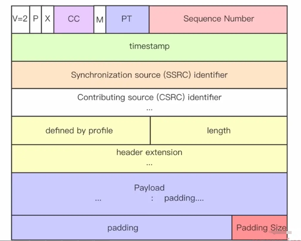 RTP扩展头 - 知乎