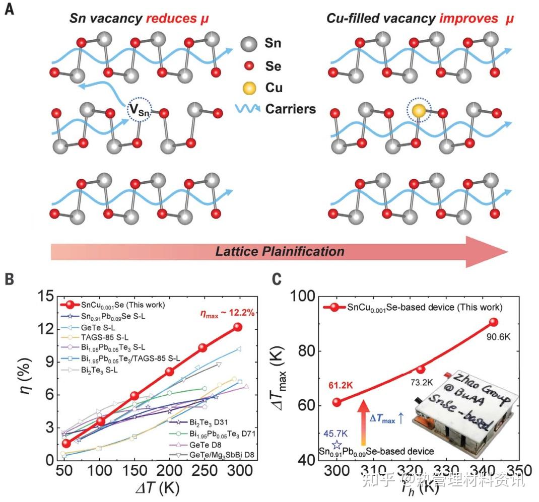 晶格素化推动了高效的SnSe晶体热电制冷技术 - 知乎