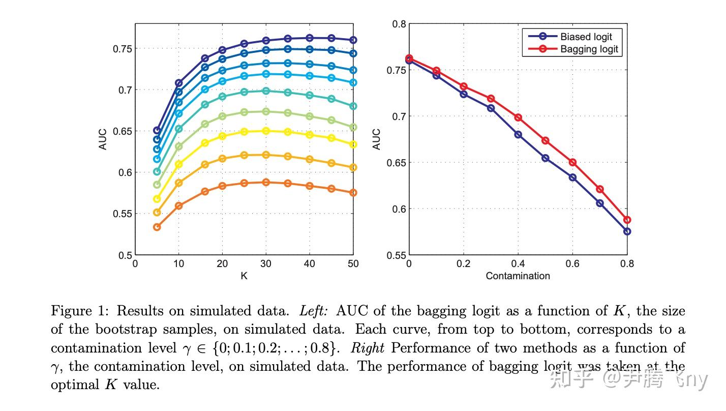 pu bagging A bagging SVM to learn from positive and unlabeled examples - 知乎