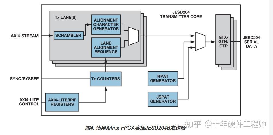 实战案例-在Xilinx FPGA上快速实现 JESD204B - 知乎