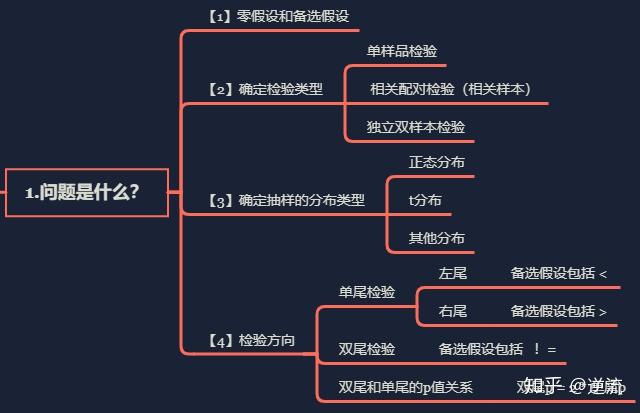 推论统计学(假设检验的三种类型) 知乎