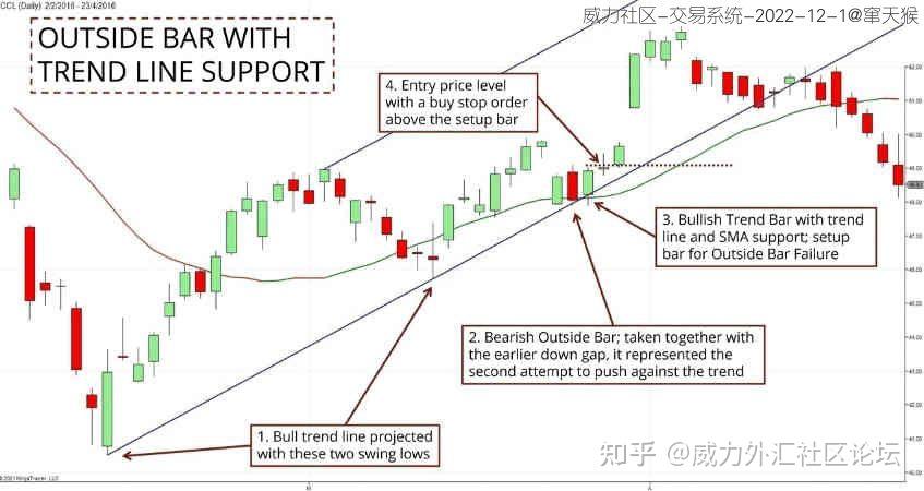 [价格行为]用失败的Outside Bar策略捉顶和摸底 - 知乎