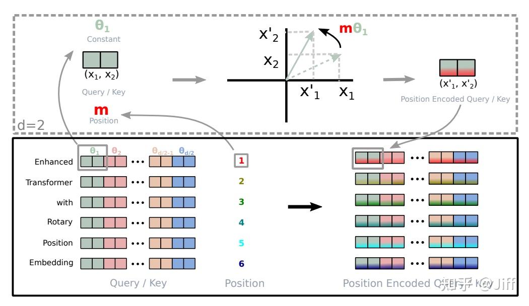 Self-Attention框架的PE(Position Embedding) - 知乎