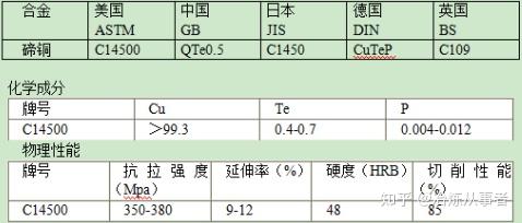 C14500碲铜合金应用领域 - 知乎