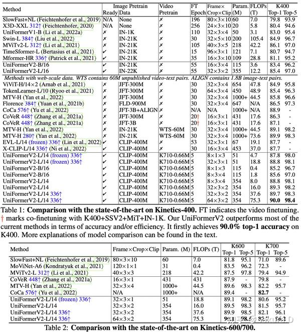 [ICCV2023] UniFormerV2开源，K400首次90%准确率 | 基于ViT的高效视频识别，8数据集SOTA - 知乎