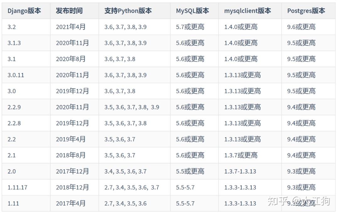 你要的django Python Mysql和postgres各版本关系对应图来了! 知乎