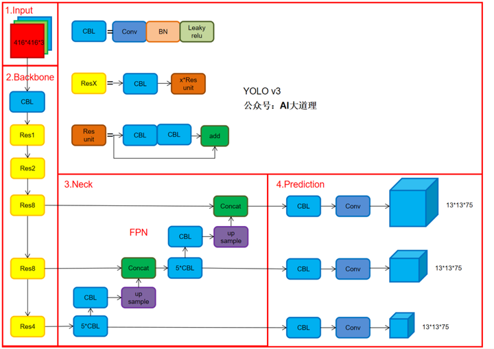 AI大视觉（五) | YOLOv3网络详解与代码实现 - 知乎