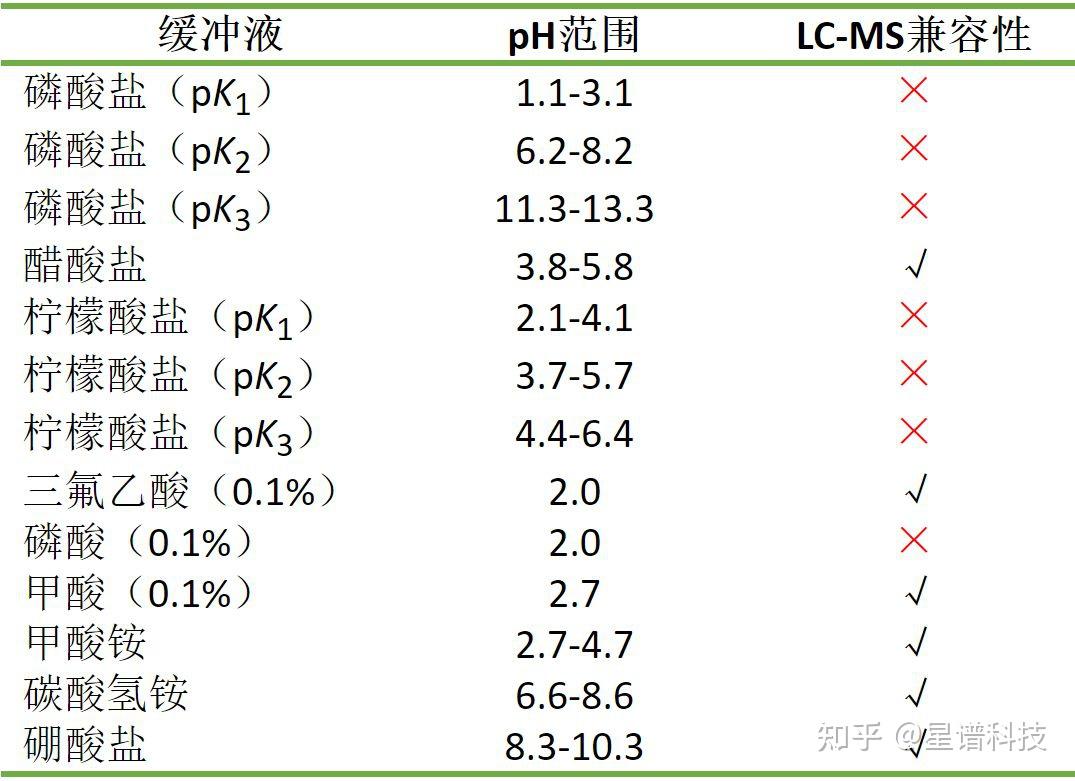 从pKa到流动相pH的科学选择（二）：缓冲液 - 知乎
