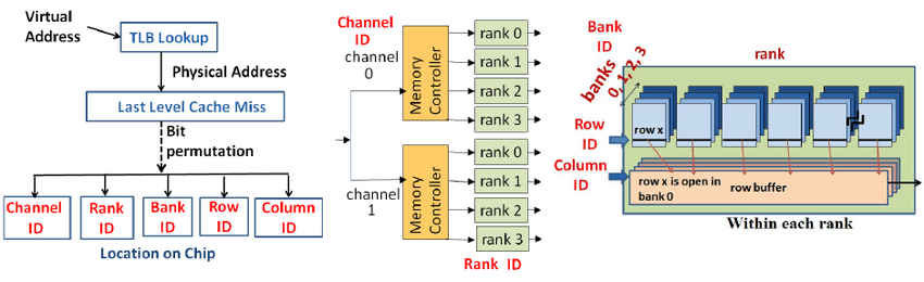 Memory Ranks [Single /Dual] - 知乎