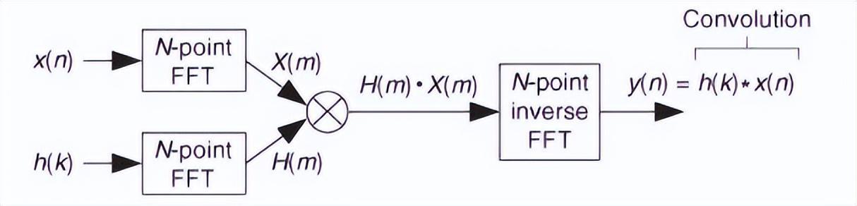 一文读懂基于FFT的快速FIR - 知乎