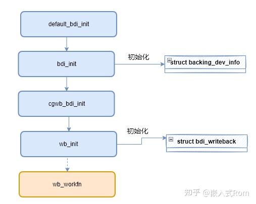 浅析Linux内核脏页回写机制 - 知乎
