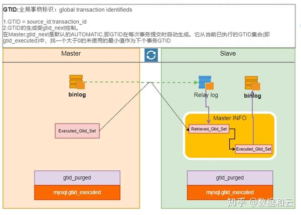 MySQL GTID技术点，看这一篇就够了！ - 知乎