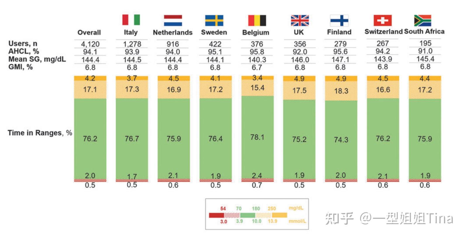 严格的范围内时间（TITR）：糖尿病管理新指标 - 知乎