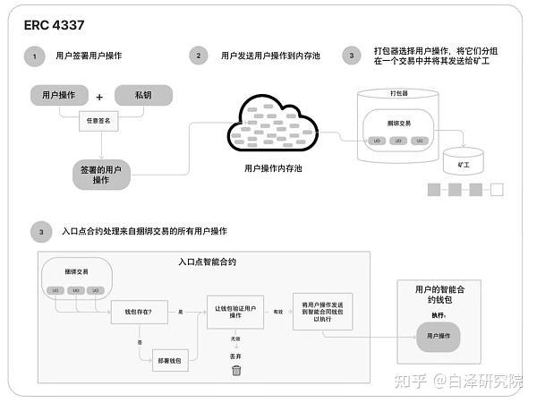一文读懂新上线的「ERC-4337」：不再需要助记词，Web3大规模采用要来了？ - 知乎