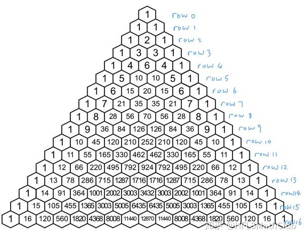 【国际数学】杨辉三角(Pascal's triangle)和组合数(Combinations) - 知乎