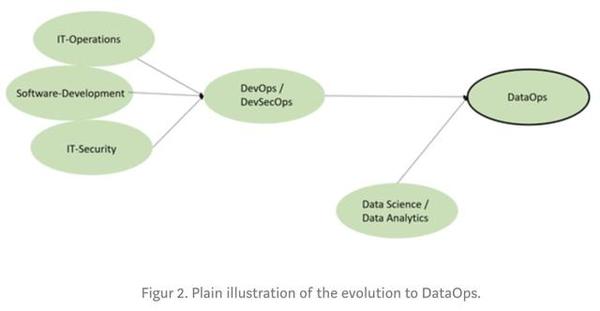 硅谷速递 | DataOps常见问题、错误与相关概念 - 知乎