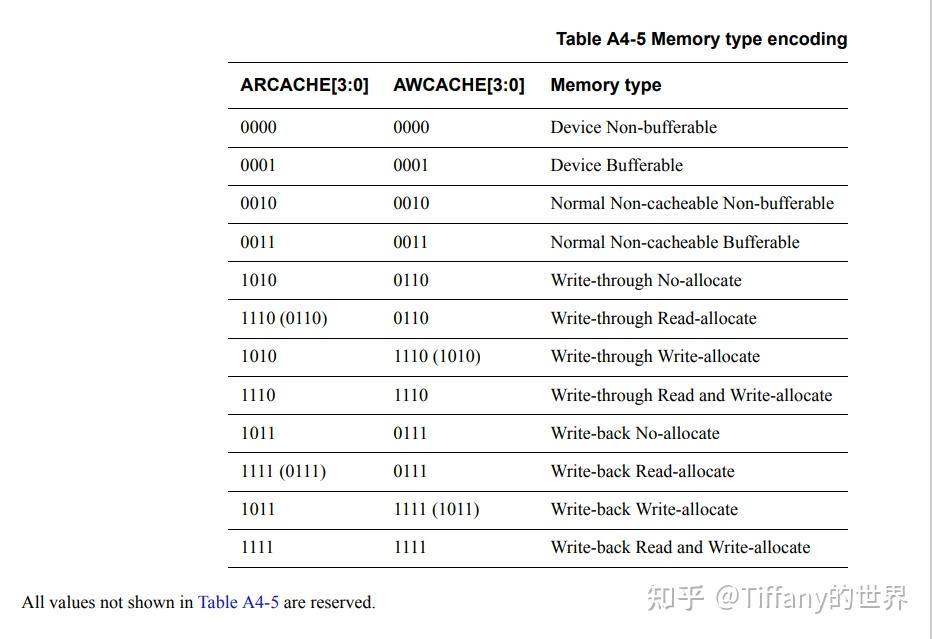 【AXI】AXI-7 传输事务属性 - 知乎