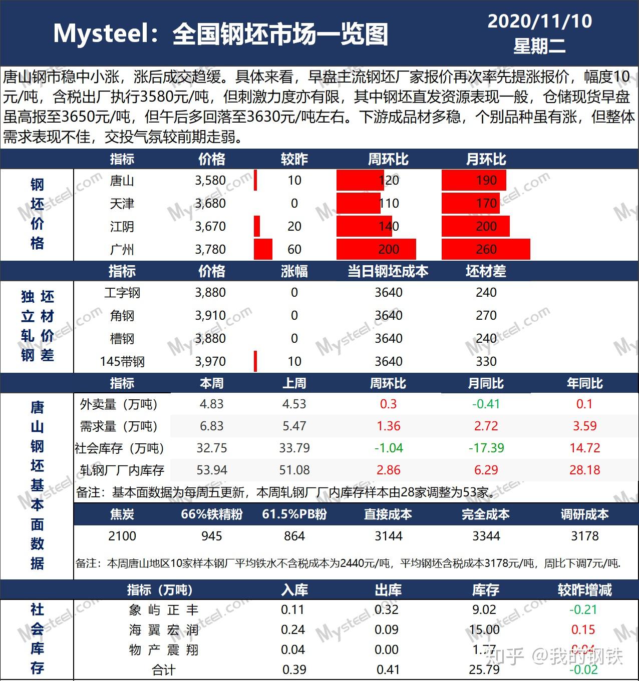 【Mysteel:全国钢坯市场一览图】#钢坯# - 知乎