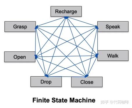行为树的理论与实践入门 - 知乎