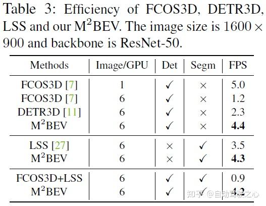 首篇 M2bev：统一bev表征的多摄像头多任务框架（英伟达、香港大学） 知乎