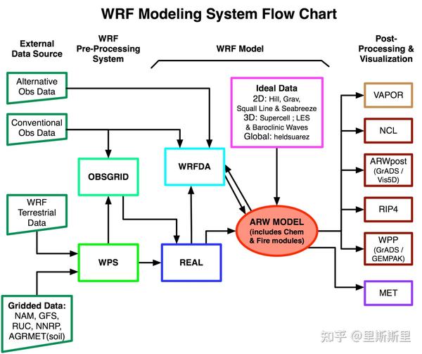 WRF运行参数介绍 | namelist (1) - 知乎