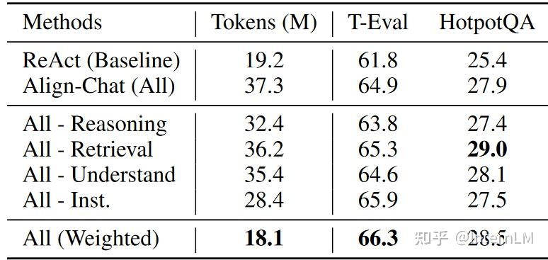 Agent-FLAN 技术报告——社区翻译版 - 知乎