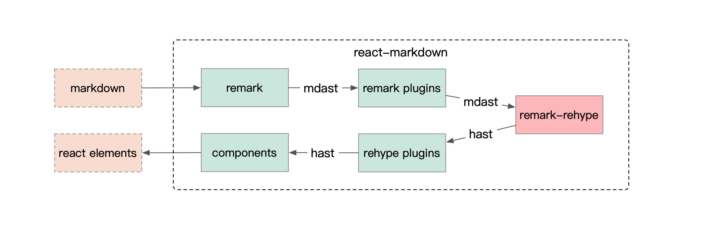 结构化文本处理利器 unified 生态介绍 - 知乎