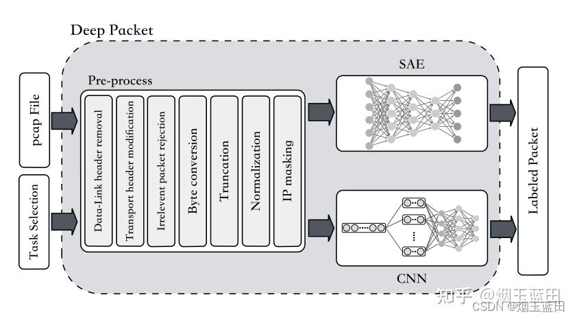 加密流量分类-论文2：Deep Packet_ A Novel Approach For Encrypted Traffic Classification Using Deep ...