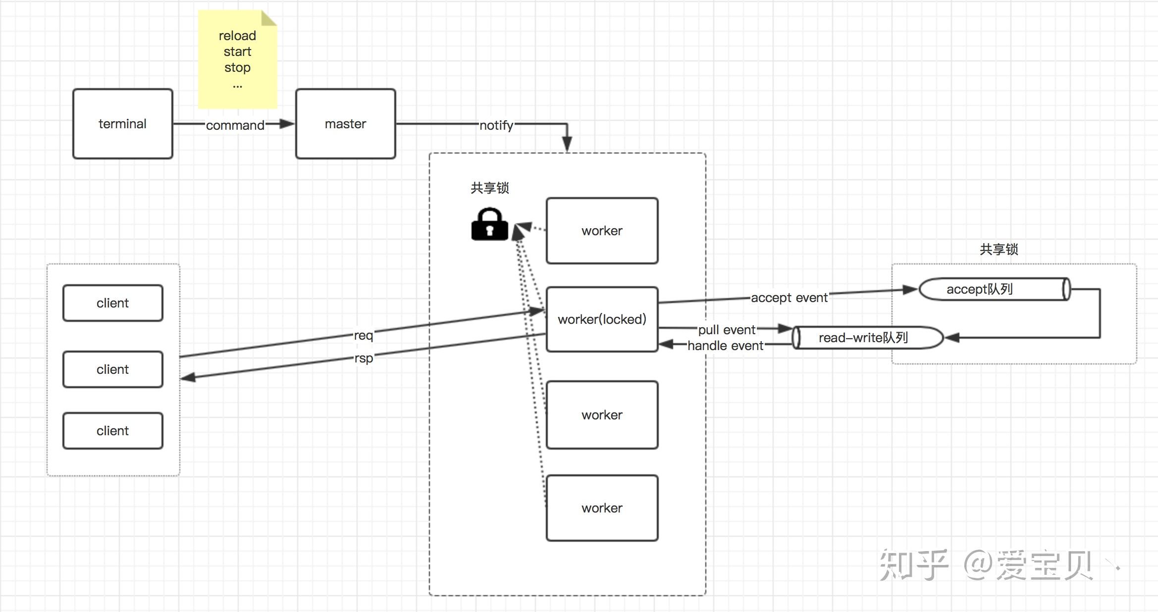 nginx master-worker进程工作原理 - 知乎