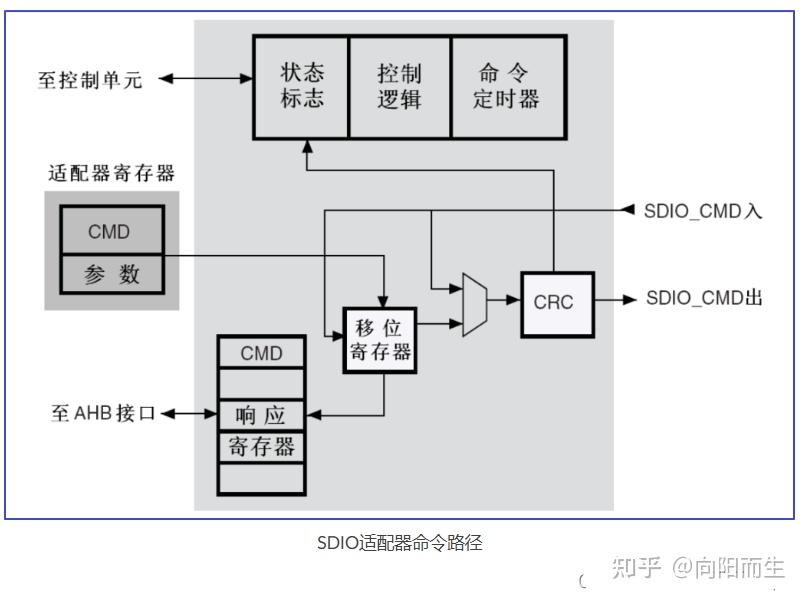 SDIO协议从入门到精通 - 知乎