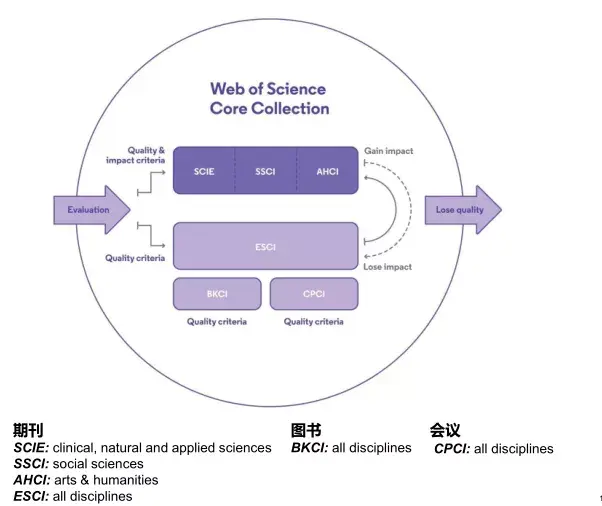 Web of Science收录标准解析 - 知乎