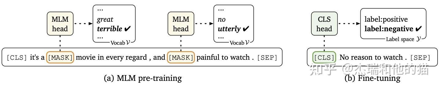 Prompt Learning|深入浅出提示学习要旨及常用方法 - 知乎