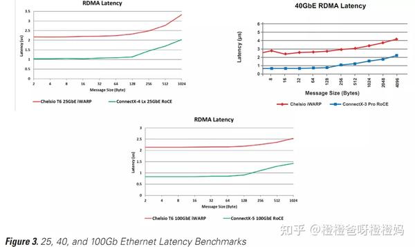 RoCE与iWARP的竞争分析 - 知乎