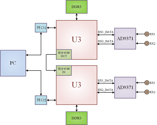基于AD9371的多通道宽带同步采集系统 - 知乎