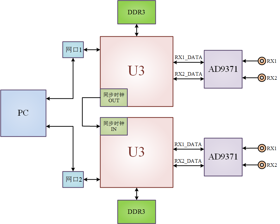 基于AD9371的多通道宽带同步采集系统 - 知乎