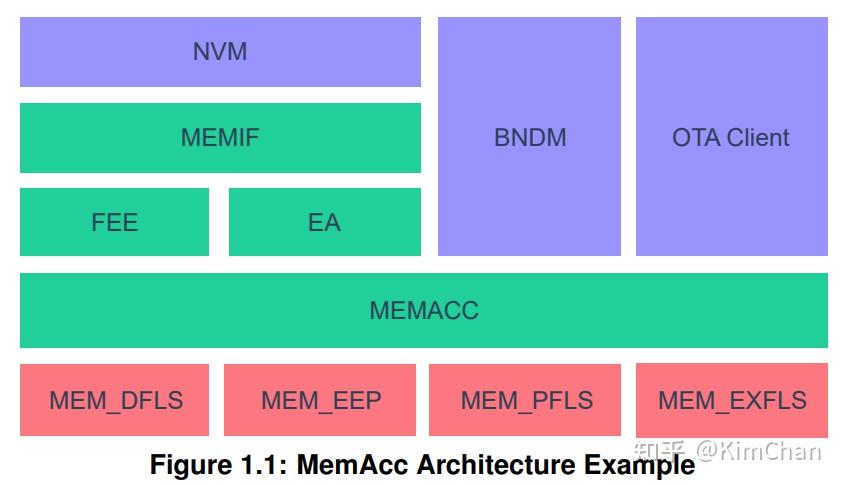 来自AUTOSAR规范的一个新模块——MemAcc - 知乎