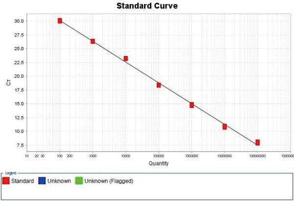 快速获取基因拷贝数与表达水平差异—实时荧光定量PCR技术(Quantitative Real-time PCR，qRt-PCR) - 知乎