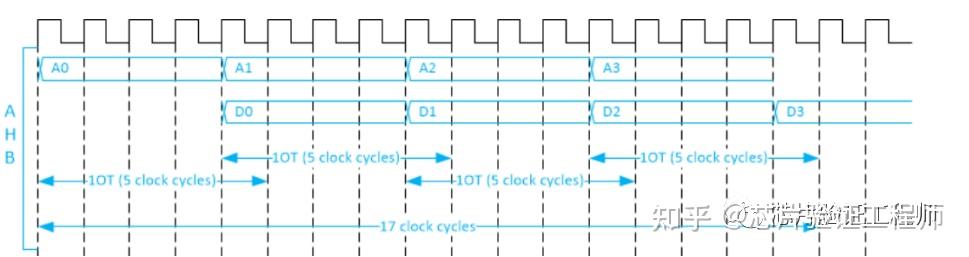 为什么AXI比AHB提供更高的性能和吞吐率 - 知乎
