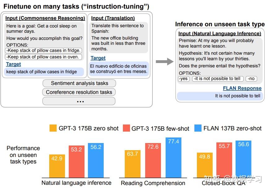 实际案例说明AI时代大语言模型三种训练技术及其区别——Prompt-Tuning、Instruction-Tuning和Chain-of-Thought - 知乎