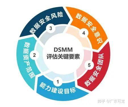 数据安全能力成熟度（DSMM）评估的五要素以及详细介绍！ - 知乎
