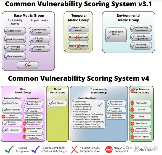 CVSS v4.0 新规范解读 - 知乎